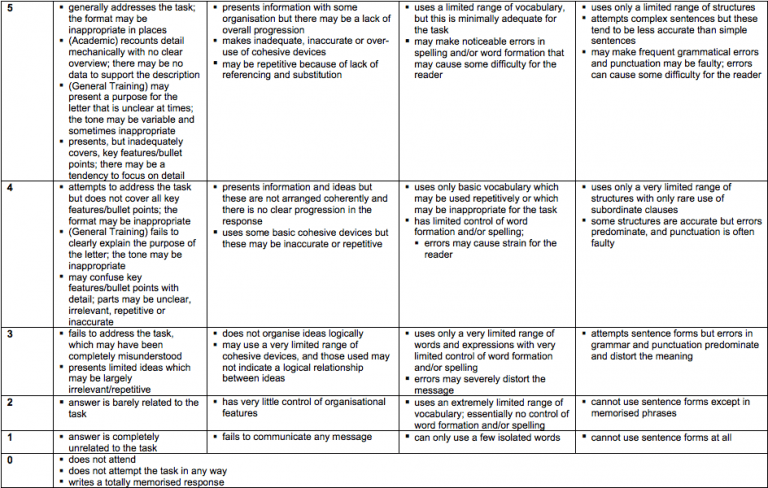 IELTS Task 1 Band 9 - Writing Sample - Free IELTS example